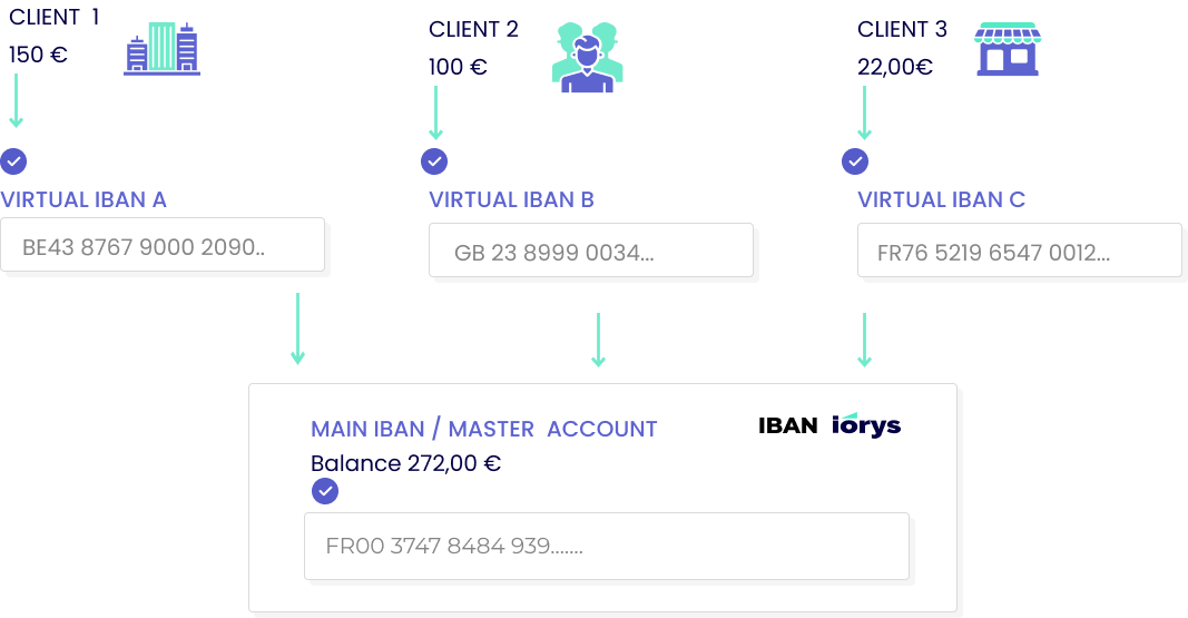 Use case >Virtual Ibans - iorys
